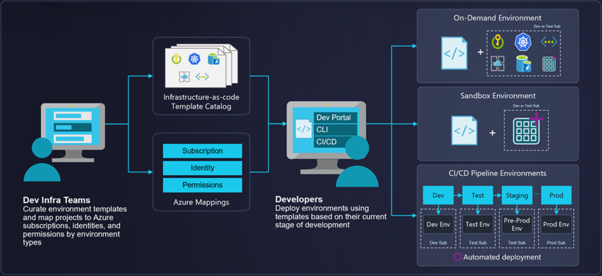 What Are Azure Deployment Environments? – Michael T. DeWitt