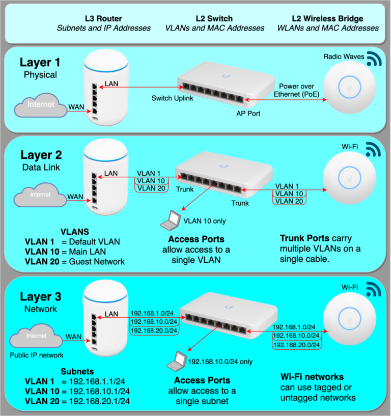 The Ultimate Guide to Understanding VLANs – Digital Solutions IT Consulting